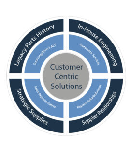Services | CTW Solutions (netMercury) - FloWorks Company